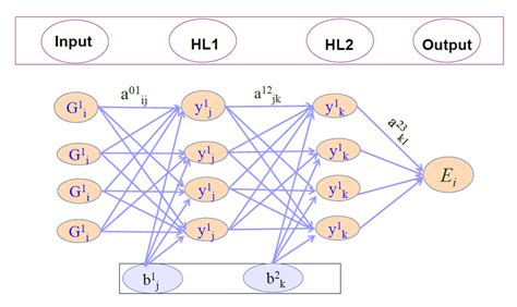 Schematic Structure Of A Small Feed Forward Nn The Nodes Are Arranged