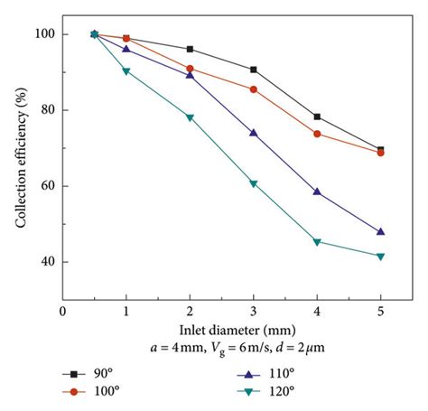A The Influence Of Inlet Airflow Velocity On Collection Efficiency Download Scientific