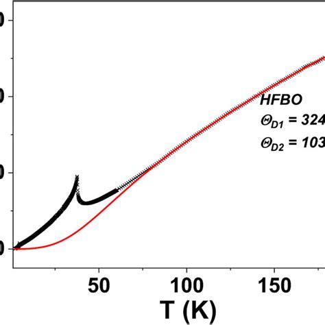 Results Of The Heat Capacity Measurements Fit With A Double Debye Model Download Scientific