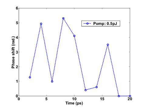 Nonlinear Phase Shift Variation Of The Data Pulse Train When A Serial