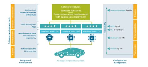 Coordinating Automotive Embedded Software Development Requires A Unified Approach