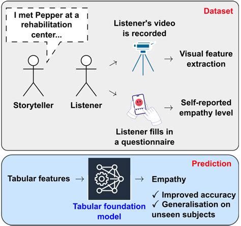 논문 리뷰 Tabular Foundation Model To Detect Empathy From Visual Cues