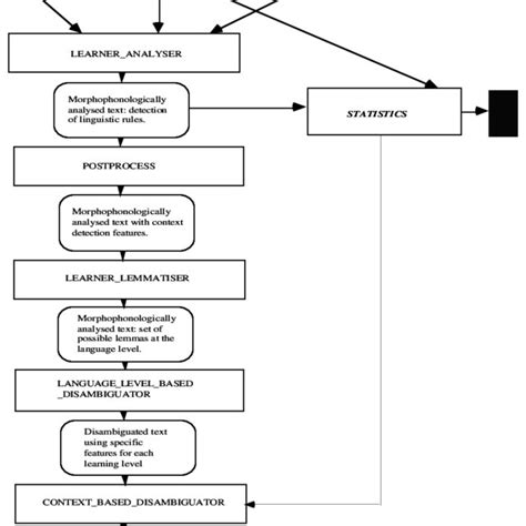 Process For The Definition Of Interlanguage Models Download Scientific Diagram