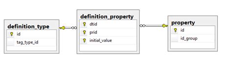 Java Eclipselink Sqlserverexception Inserting Into A Join Table With