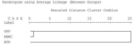 Dendrogram Showing The Relationship Between The Three Study Sites Download Scientific Diagram