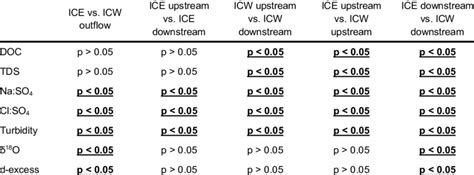 4 Mean δ 18 O δd And Deuterium Excess Values For Samples Of