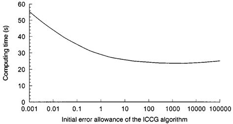 Computing Time Versus Initial Error Tolerance Of The Iccg Algorithm
