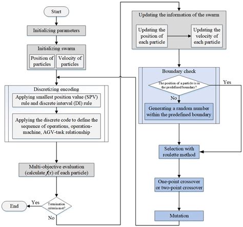 Sustainability Free Full Text A Multi Objective And Multi Dimensional Optimization