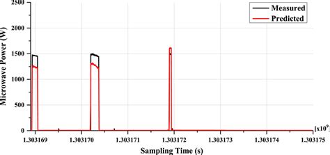 Actual And Predicted Power Consumption Of The Microwave Reference