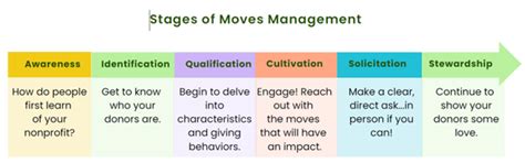 Moves Management A Guide For Nonprofits
