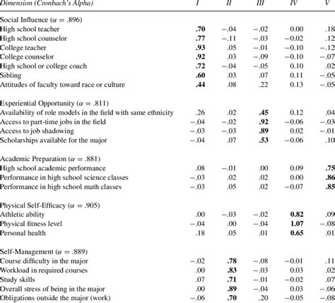 Exploratory Factor Analysis Pattern Matrix Of The Scale Of Allied