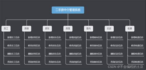 二手房中介系统设计：数据库逻辑与功能实现 csdn博客
