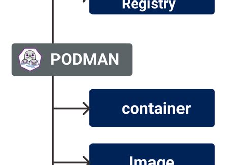 Podman Devops Dudes Medium