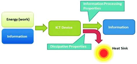 An ICT Device Is A Machine That Inputs Information And Energy Form Of Download Scientific