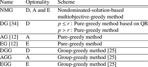 Sensor Selection Methods Investigated In This Study Download