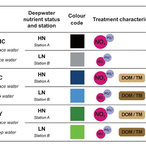 Experimental Design Including Treatment Information And Defining