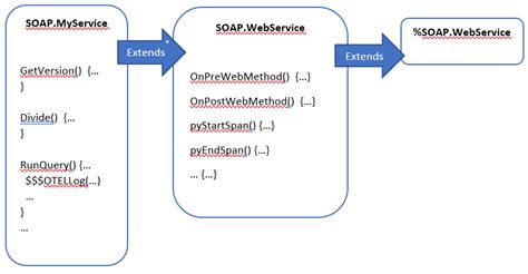 Opentelemetry Traces From Iris Implemented Soap Web Services Intersystems