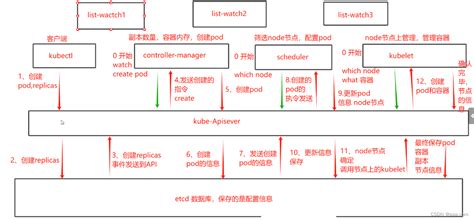 K8s 集群调度（kube Scheduler）kube Scheduler 算法 Csdn博客