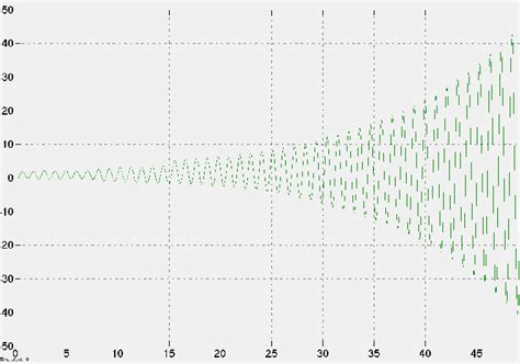 а Transient Of Control System With Pid Controller For Plant 28 With