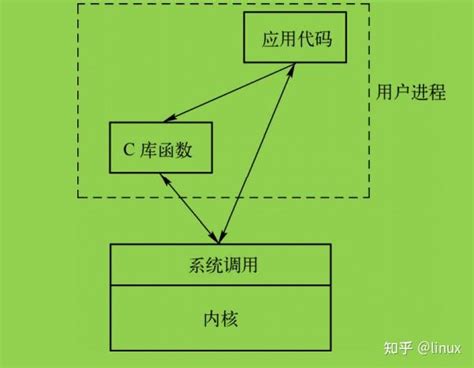 Linux如何执行一个程序（程序存储空间、系统调用、内核调用） 知乎