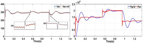 illustrate respectively the control signal β Download Scientific Diagram