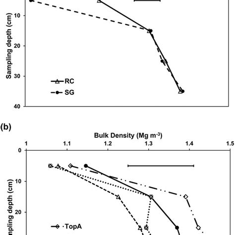 Effects Of A Management And Sampling Depth On Bulk Density Rc Row