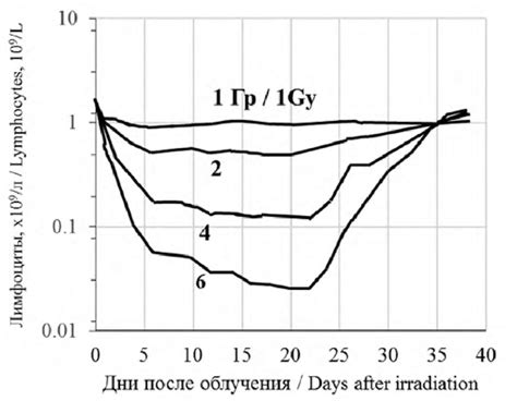 Standard Dose Curves For Absolute Lymphocyte Count Under Relatively Download Scientific Diagram