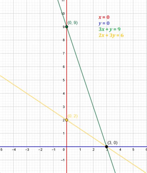 Graph Each System Of Inequalities Tell Whether The Graph Is Quizlet