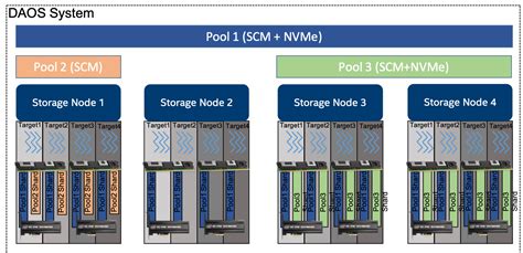 Storage Model Daos V24