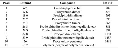 Table 2 From Optimization Of Sonotrode Ultrasonic Assisted Extraction Of Proanthocyanidins From