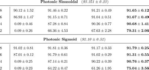 Evaluating The Proposed Method On The Mnist Dataset Using A Fully