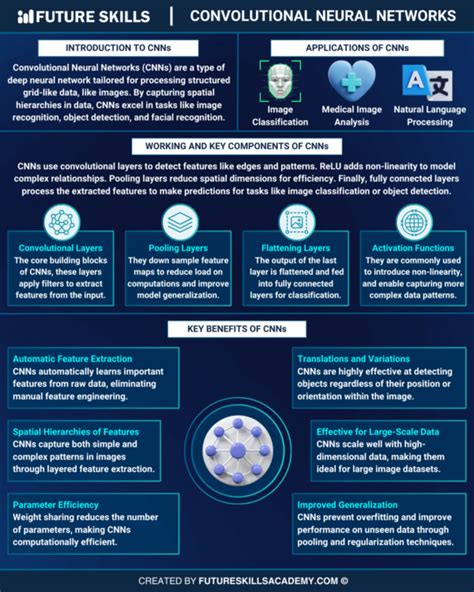 An Introduction To Convolutional Neural Networks Cnns Future Skills