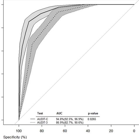 Audit Survey By Sex Download Table