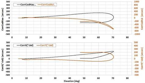 [left] errors on elevation and azimuth between predicted and real