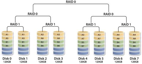 What Is Raid Configuration Greentek Solutions Llc