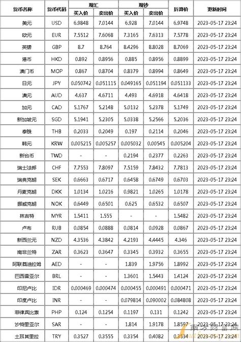 外汇 中国银行外汇牌价牌价表 5月17日人民币汇率查询 南方财富网