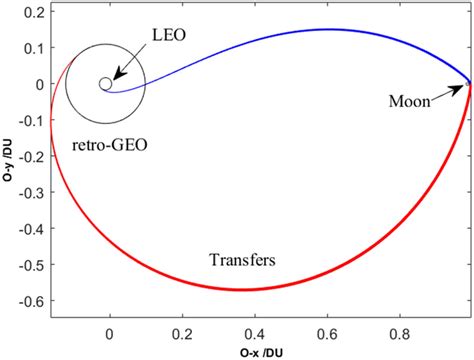 The Planar Trajectories Of The Transfers Download Scientific Diagram