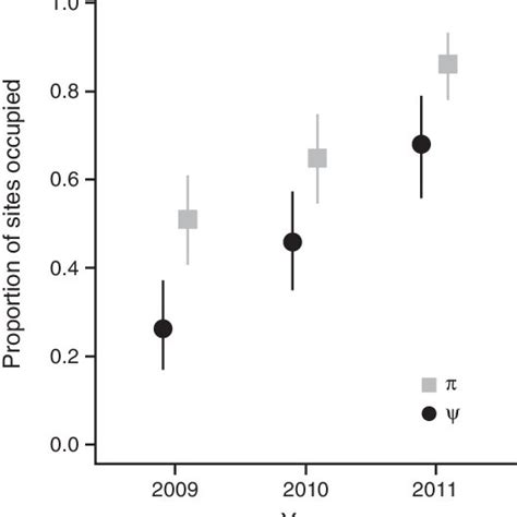 Model Predictions With 95 Bayesian Credible Intervals Of Occupancy