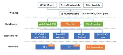 W3c Publishes Web Neural Network Api Working Draft
