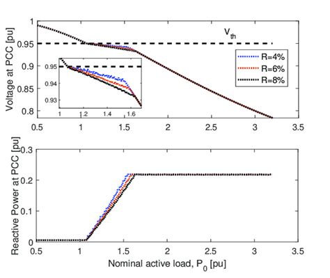 pcc voltage and reactive power from wpp for different droop download