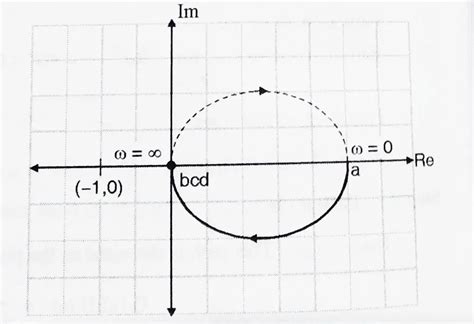 Control System Nyquist Plot ElectronicsGuide U
