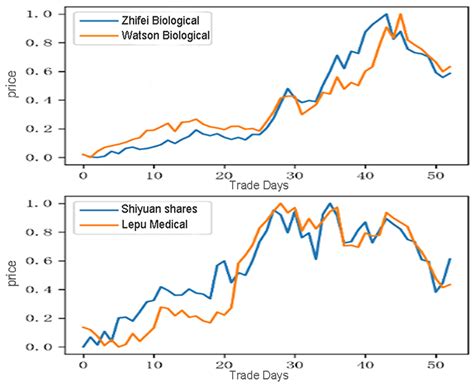 Stock Market Analysis Using Time Series Relational Models For Stock