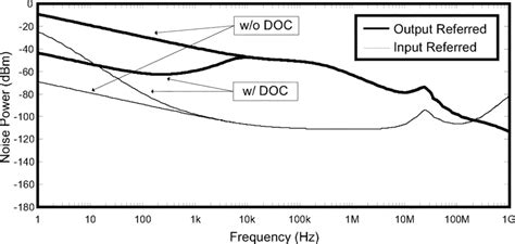 input output referred noise of the opamp with without the doc
