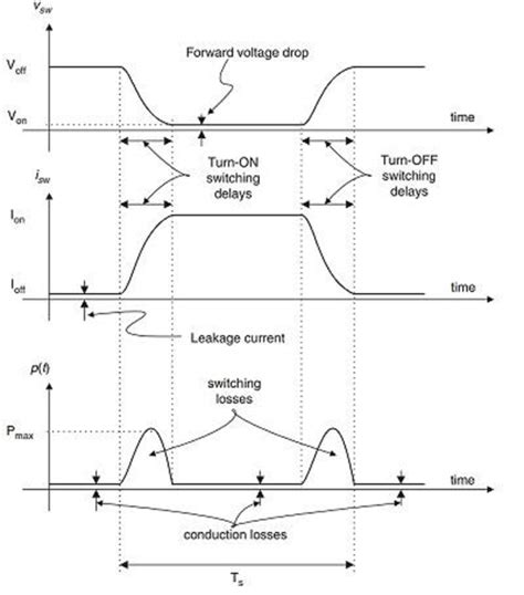 Losses In Mosfet 2 The Voltage And Current Waveforms Along With Download Scientific Diagram