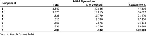 Eigen Analysis For Collinear Variables Set 1 Download Scientific Diagram