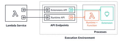 Aws Cooks Up Extensions Api For Lambda Serverless Platform Useful For