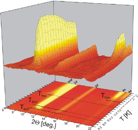 Low Angle Neutron Diffraction Patterns Collected At Different Download Scientific Diagram