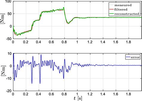 experimented validation for model c identified with the pinv
