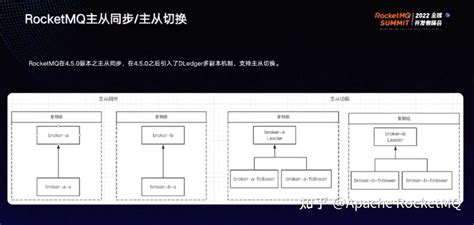 Rocketmq 在物流行业的应用与运维 知乎