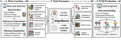 Alignbench Benchmarking Chinese Alignment Of Large Language Models